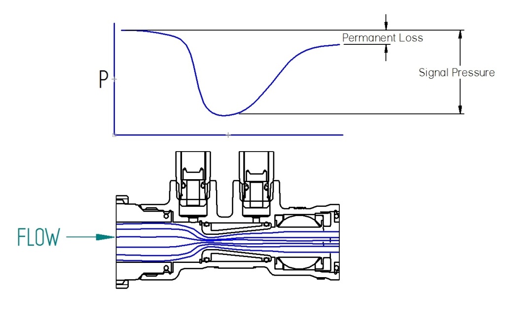 Venturi Balancing Valves – IMI Flow Design